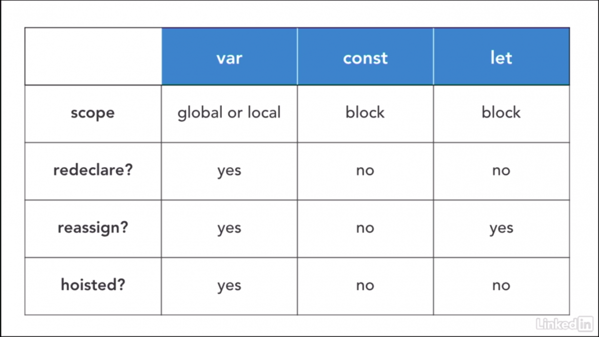 Difference between var vs let vs const in JavaScript | TDZ - DevCript