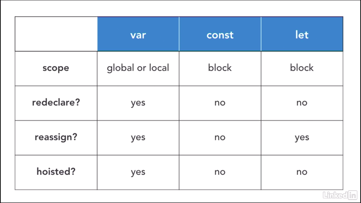 Difference between var vs let vs const in JavaScript | TDZ - DevCript
