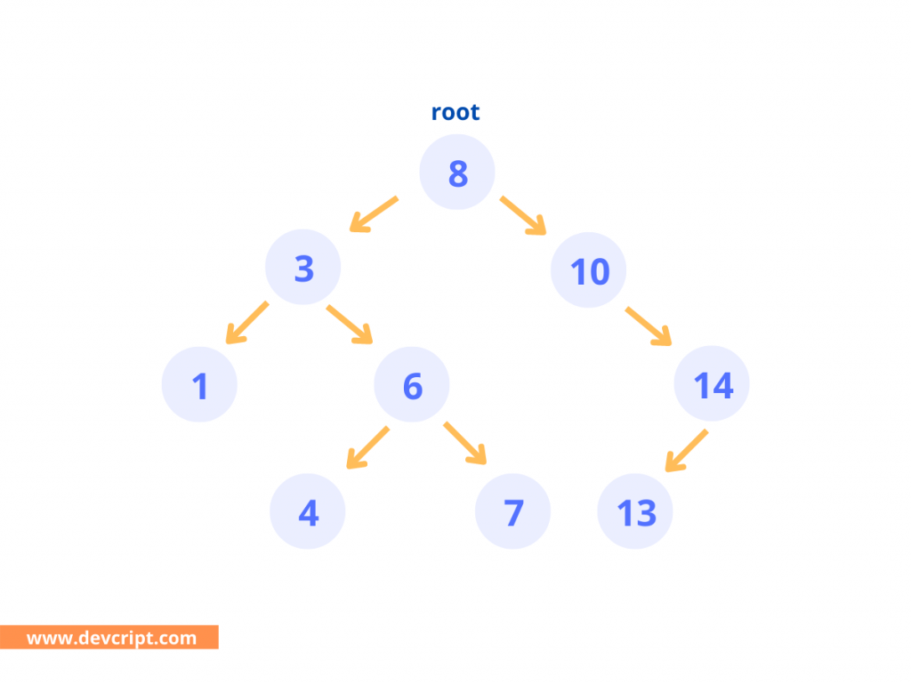 Understanding Binary Search Trees with Js - DevCript