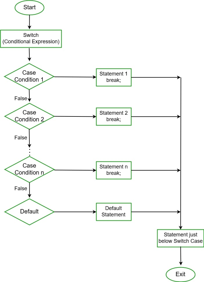 Understanding Java Conditional Statement with Flowcharts - DevCript Understanding Java Conditional Statement with Flowcharts - DevCript