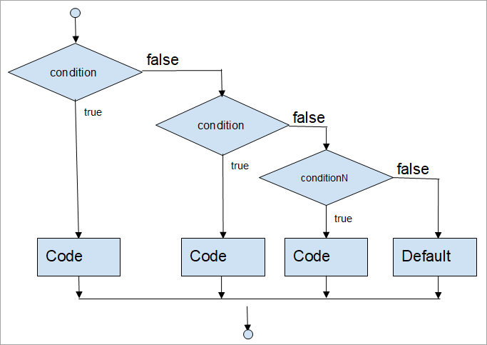 Understanding Java Conditional Statement with Flowcharts - DevCript Understanding Java Conditional Statement with Flowcharts - DevCript