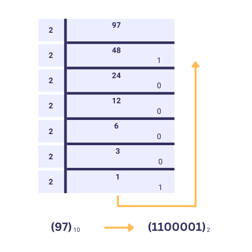 Simple explanation of Bit Manipulation for DSA in JavaScript | Number ... Simple explanation of Bit Manipulation for DSA in JavaScript | Number ...